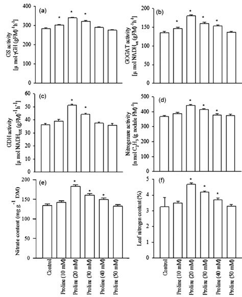 Effect Of Different Concentrations Of Proline On A Glutamine Download Scientific Diagram