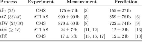 Summary Of Inclusive Cross Section Measurements Discussed In This