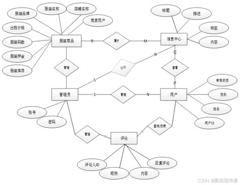 Springboot校园服装租赁系统 计算机毕业设计源码30824高校衣物租赁系统 Csdn博客