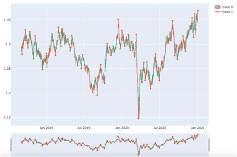 Python How To Add Lines With Annotations To Candlestick Charts When Some Values Are Missing