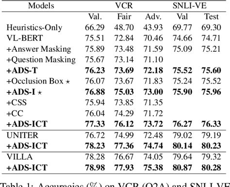 Table 1 From Dataset Bias Mitigation In Multiple Choice Visual Question