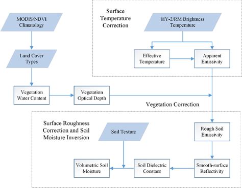 Flowchart Of The Soil Moisture Inversion Algorithm Used For HY RM Download Scientific Diagram
