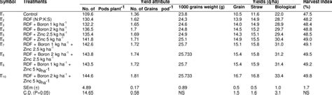 Zn And B Mediated Effect On Yield Attribute And Yield On Lentil