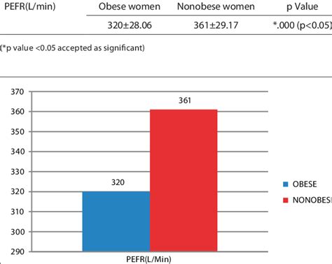 Pefr Comparison Between Obese And Control Group Download Scientific