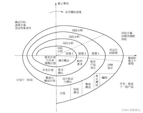 螺旋模型——软件开发过程中的灵活迭代之道软件开发螺旋模型 Csdn博客 螺旋模型——软件开发过程中的灵活迭代之道软件开发螺旋模型 Csdn博客