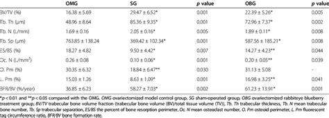 Results Of Bone Histomorphometry In Each Group Download Table