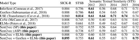Evaluation Of Sentence Representations On A Set Of 8 Tasks Using A