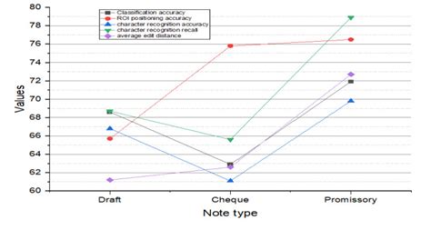 A Visual Transformer Based Smart Textual Extraction Method For