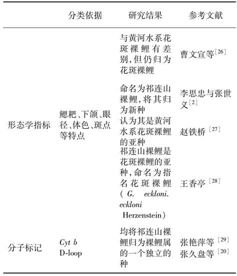 祁连山裸鲤（gymnocypris Chilianensis）的研究现状与展望参考网
