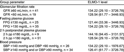 Elmo 1 Level Based On Clinical Characteristics Affected By Dn