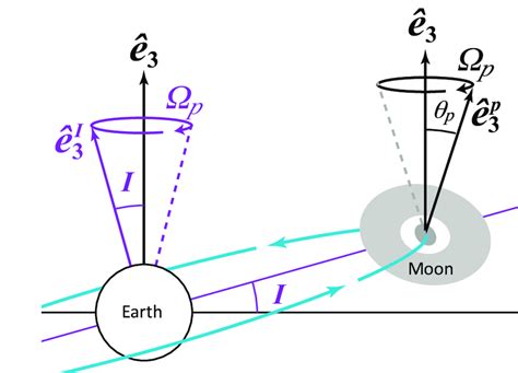 The Earth Moon Orbital Dynamics The Plane Of The Moons Orbit Around The Download Scientific