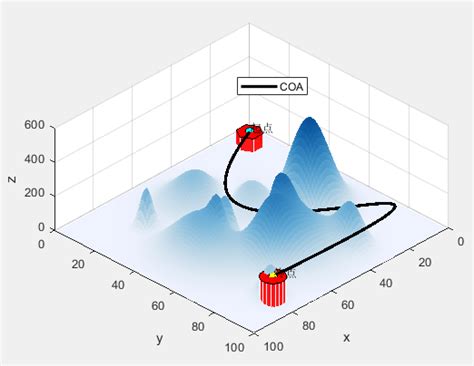 无人机航迹规划：小龙虾优化算法coa求解无人机路径规划matlab（可以修改起始点，地图可自动生成）小龙虾优化算法步骤 Csdn博客