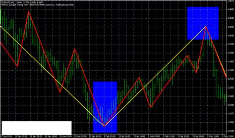 Zig Zag советник Mql4 и Metatrader 4 Форум алго трейдеров Mql4