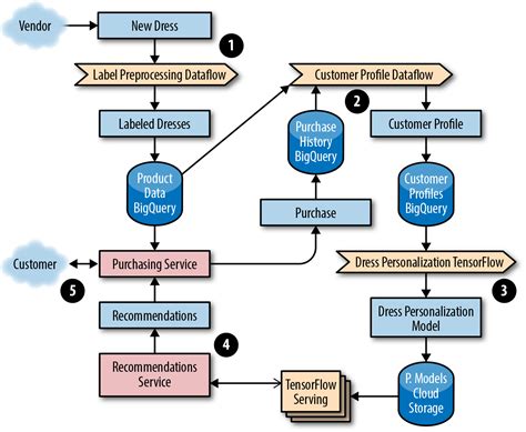 Processor Pipeline Science Data Pipelines