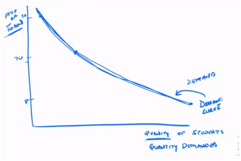 Econ Lecture 2 Supply And Demand Flashcards Quizlet