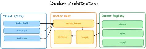 🛥️ Docker Architecture The Docker Engine Dev Community