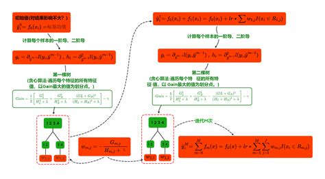 九 xgboost的原理、具体实例、代码实现 csdn博客