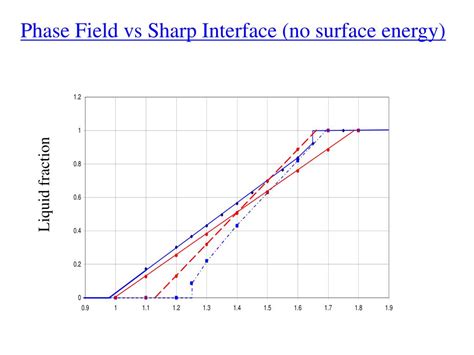 Ppt Surface Energy And Surface Stress In Phase Field Models Of Elasticity Powerpoint