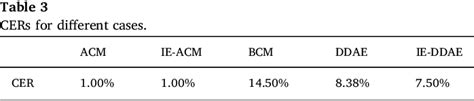 Table 3 From Bone Conducted Speech Enhancement Using Deep Denoising Autoencoder Semantic Scholar
