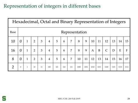Ppt Integer Representations And Base Conversion Powerpoint Presentation Id1123443