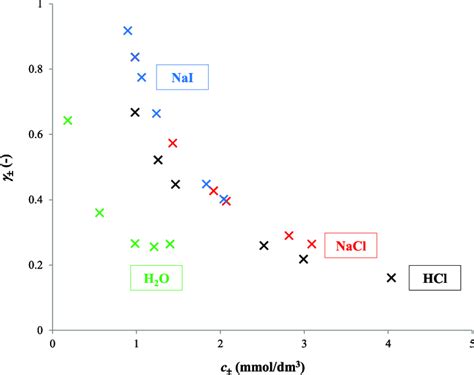 Mean Activity Coefficients Determined For The Ha A Sample In Water