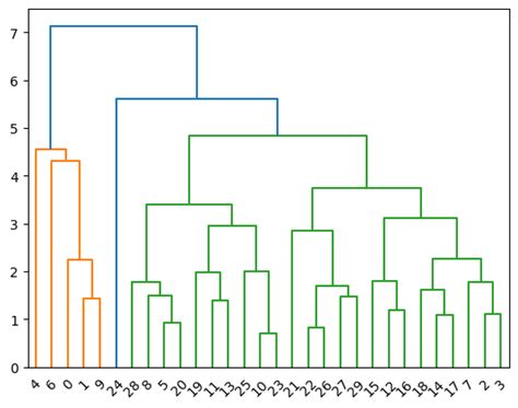 Clustering Introduction To Statistical Learning Python