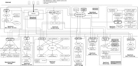 OpenStack Tutorial For Beginners Get Started With OpenStack