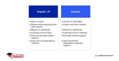 How To Hire An Angular Developer In 2023 Step By Step Guide Academy Smart