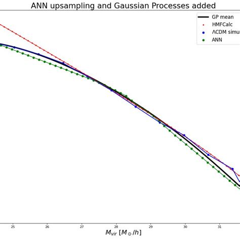 Halo Mass Function Reconstruction With The Ann Green Line Gaussian Download Scientific