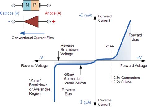 Pn Junction Diode And Diode Characteristics Electrical Engineering Electrical Engineering