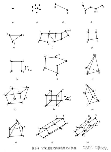 【qtvtk 学习笔记】04vtk基本数据结构qt Vtk Csdn博客