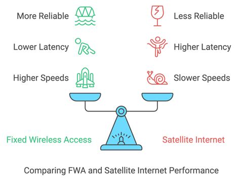 Fixed Wireless Access Vs Satellite Internet Which Delivers Better Performance Aircom