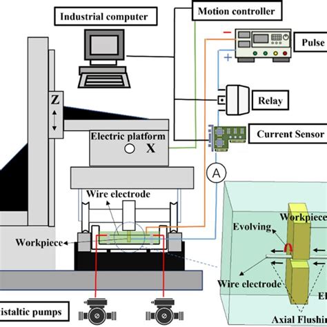 Schematic Diagram Of The Machining System Download Scientific Diagram