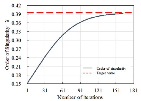 Variation Of Order Singularity λvertex For Case A Download