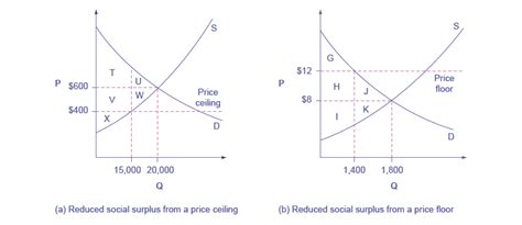 Reading Inefficiency Of Price Floors And Price Ceilings Microeconomics