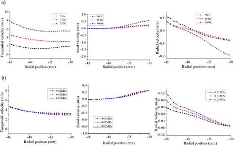 Effect Of A Centrifugal Force And B Fluidization Water Pressure On