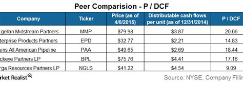 Valuing Mlps Price To Distributable Cash Flow Ratio