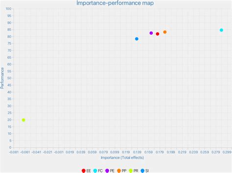 importance performance analysis download scientific diagram