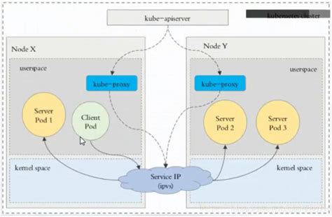 kubernetes service svc 几种4层代理的不同用法，clusterip、headless、nodeport