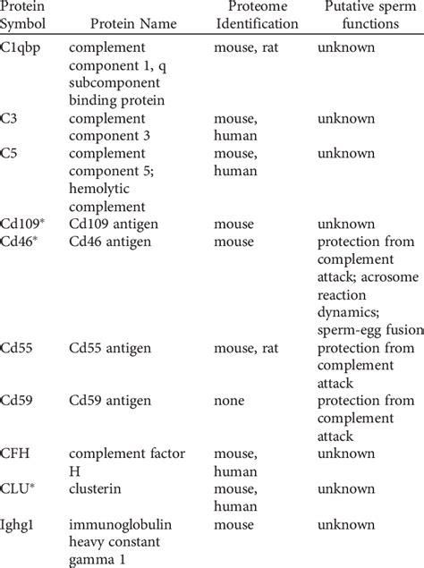 Complement Immunity Proteins Identified In Mammalian Sperm Download