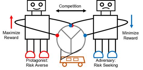 Risk Averse Robust Adversarial Reinforcement Learning Diagram An Download Scientific Diagram