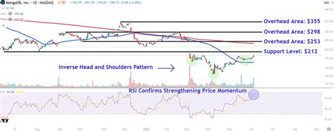 Watch These Mongodb Price Levels As Stock Pops After Database Software Provider Lifts Outlook
