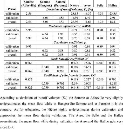 Error Criteria For Flow Hydrographs Download Table