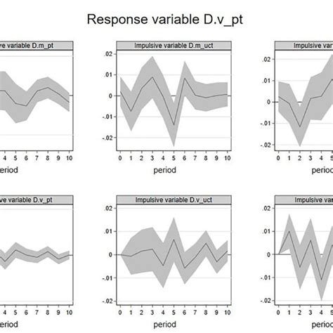 Irf D V Pt Response Variable Download Scientific Diagram