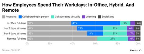 Workplace Collaboration Statistics 2025 By Technology And Facts