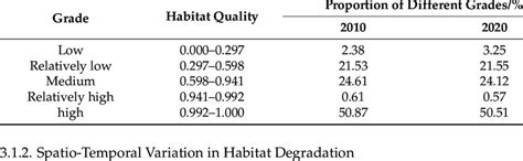 Proportion Of Different Grades Of Habitat Quality Download