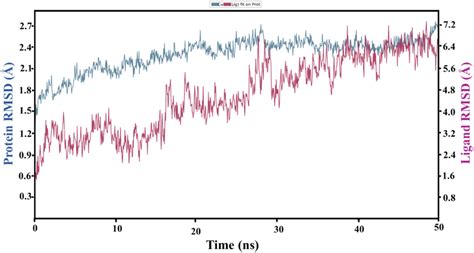 Time Dependent Protein Ligand Root Mean Square Deviation Plot Å Is Download Scientific