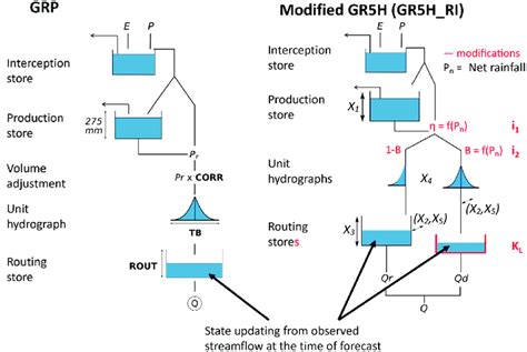 Schematic Diagrams Of The Grp Model And The Gr5h Model Integrating The