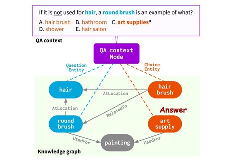 Qa Gnn Reasoning With Language Models And Knowledge Graphs For Question Answering Research Graph