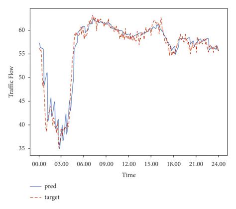 Comparison Of The Predicted Traffic Flow With The Real Data Download Scientific Diagram
